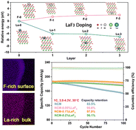 A bifunctional LaF3 doping strategy achieving coupled bulk and ...