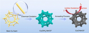 Balancing the electronic structure and surface reconstruction of Cu ...