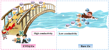 An intelligent ion-sieving bridge enabled by a zinc-rich artificial SEI ...