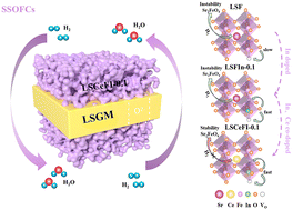 Synergistic Ce/In dual-doping in La0.3Sr0.7FeO3−δ: breaking the ...