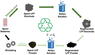Rapid room-temperature repair of spent lithium iron phosphate via redox ...
