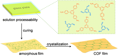 Synthesis of hierarchically porous imine-linked covalent organic ...