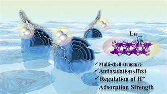 Dual-function Ln modification in multi-shell CoP: antioxidant ...