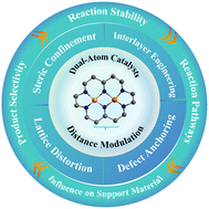 Decoding distance-dependent dual-atom catalysts from structure to ...