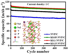 K+ doping-induced pillaring effect in Na3V2(PO4)3 for enhanced rate ...