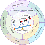 A mini review on post-C–C coupling mediated CO2 electroreduction to C2 ...