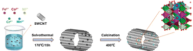 High-entropy spinel (FeCoNiMnCr)3O4 nanoparticles supported on carbon ...