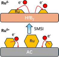 Reverse electron transfer in Ru/HfB2 drives selective hydrogenation via ...