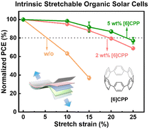 High-performance stretchable organic solar cells enabled by cyclic ...