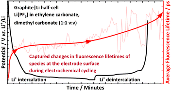 Operando fluorescence lifetime imaging microscopy during Li+ ...