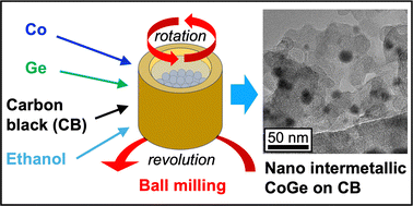 Synthesis of supported intermetallic nanoparticle catalysts using ball ...