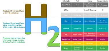 Color-coded nomenclature of colorless hydrogen: which one is better ...