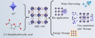 The metal–organic framework MIL-160: comprehensive insights into ...