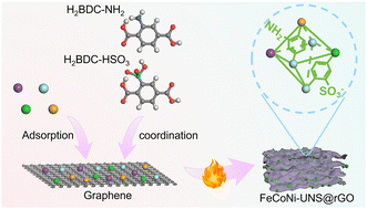 Synergistic effect of multi-metallic and dual-functional groups of a ...