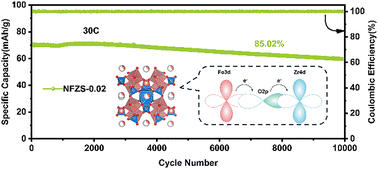 Synergistic electronic and crystal structure regulation of Na2+2xFe2−x ...