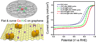 Uneven Co–N–C-coated graphene as a durable support for low-loading Pt ...