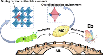 Bridging doping cation properties to lithium migration barriers in ...