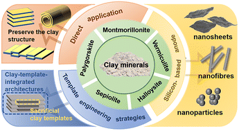 Clay minerals as multifunctional architectures for lithium-ion battery ...