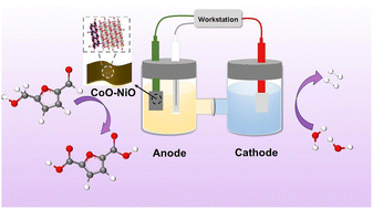CoO–NiO heterostructure nanosheet-enabled efficient electrooxidation of ...