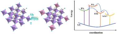 Enhancement of intrinsic luminescence by Sb3+ doped (C7H9N)2CdBr6 with ...