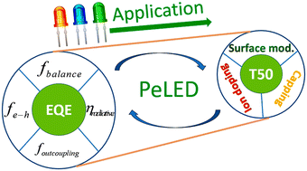 Recent progress in perovskite light-emitting diodes with high external quantum efficiency and ...
