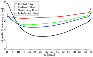 Dynamic deformation modeling for the interfaces of growth, etching, and deposition under ...