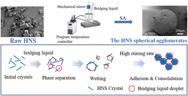 Preparation and properties of HNS spherical agglomerates with ...