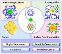 Structural engineering of POM-based composite materials: zeolite and ...