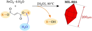 A method for controlled growth of large MIL-88A crystals - CrystEngComm ...