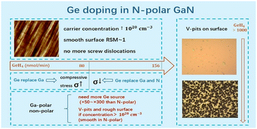 Heavily doped N-polar GaN with a mirror-like surface achieved via Ge ...
