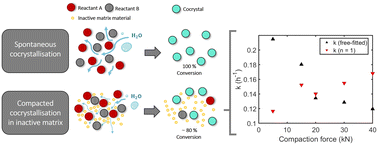Mechanochemical cocrystallisation in a simplified mechanical model ...