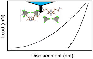 Understanding the relationship between the crystal structure elastic ...