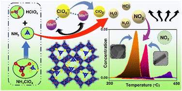 Surface sensitive catalytic mechanism of morphology and facet ...