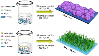 Tailoring non-stoichiometric spinel Mn0.5Co2.5O4via tunable microwave ...
