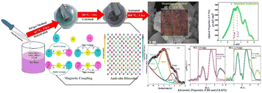 Unravelling atomic disorder and anti-site distortions in non ...