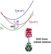 An efficient reverse intersystem crossing process exploiting non ...