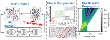 Machine-learning molecular dynamics simulations of shock response and ...