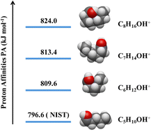 Proton affinities of aldehyde molecules determined from the forward and ...