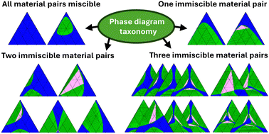 Taxonomy of amorphous ternary phase diagrams: the importance of ...