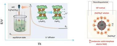 A molecular titration strategy: utilizing a built-in electric field to ...