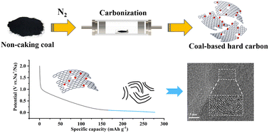 Understanding the carbonization-controlled microstructure regulation in ...