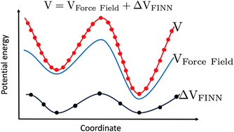 Fundamental invariant-neural network as a correction to the ...
