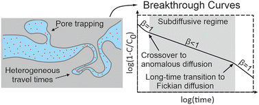 Quantifying anomalous chemical diffusion through disordered porous rock ...