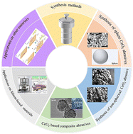 Recent advances in CeO2 based abrasives for chemical mechanical ...