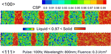 Unveiling ultrafast dynamics: atomistic-continuum modeling of laser ...
