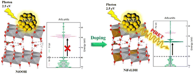Plasmon-induced resonant energy transfer and flat band formation in Fe ...
