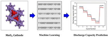 Machine learning based prediction of MnO2 cathode discharge capacity ...