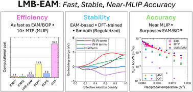 Efficient calculations of impurity diffusivity in metals by linearized ...