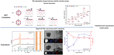 A combined DFT calculation and experimental study of the mechanism of ...