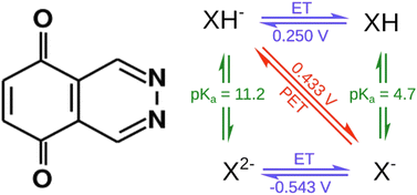 Understanding electrochemical reactions using density functional theory: the bridging ...